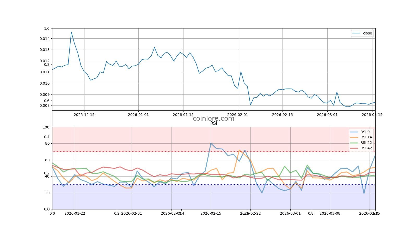 GamerCoin RSI indicator