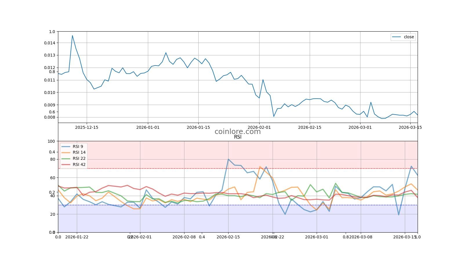 GamerCoin RSI indicator