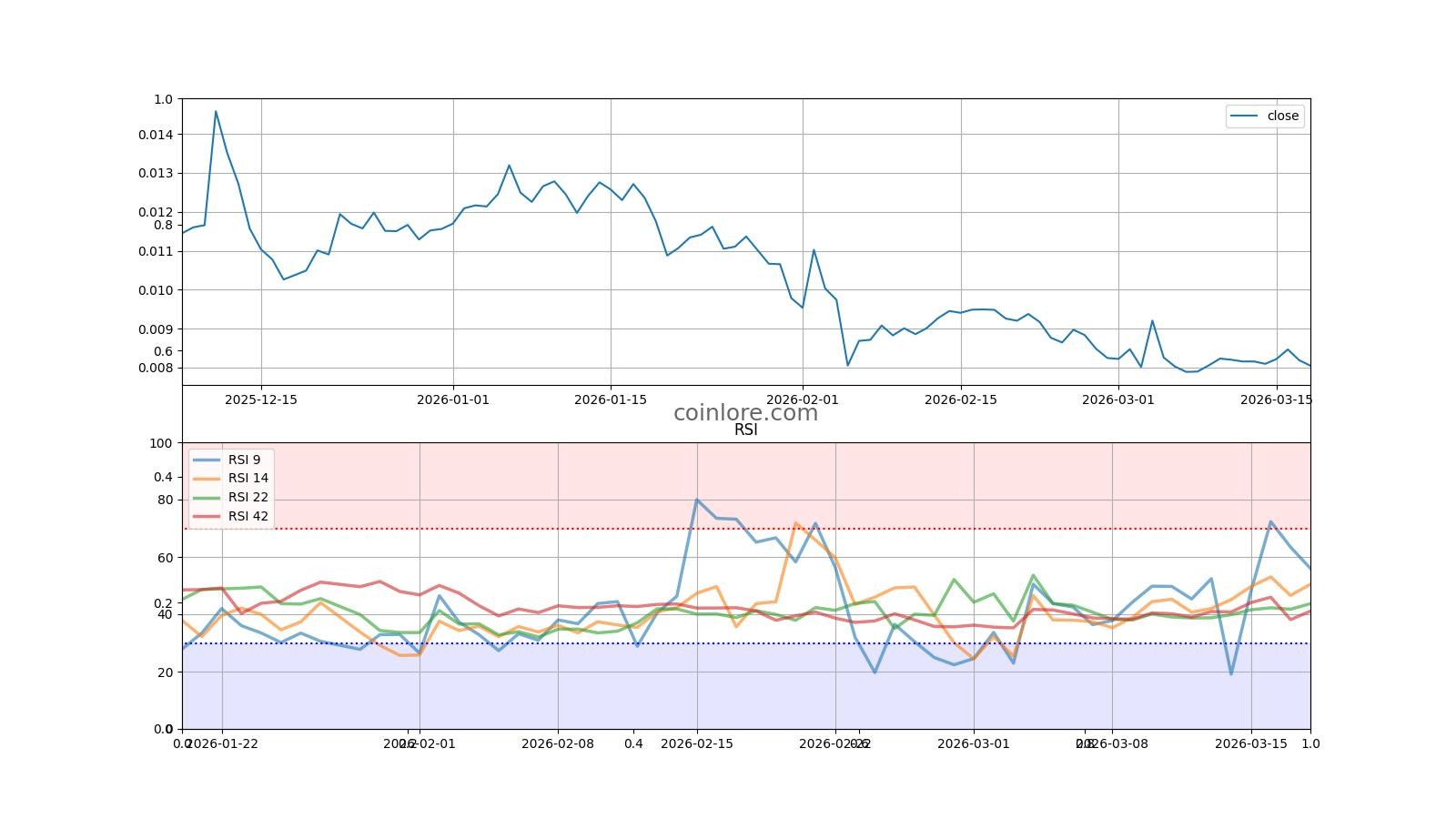 GamerCoin RSI indicator