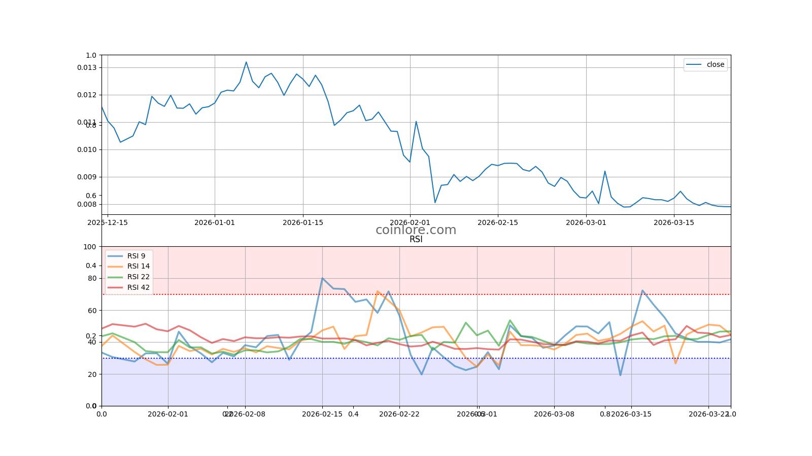 GamerCoin RSI indicator