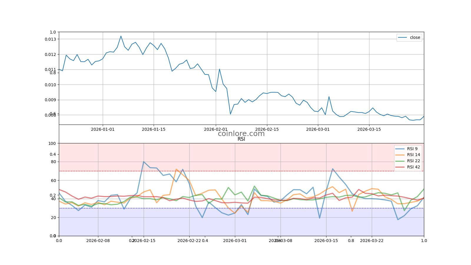 GamerCoin RSI indicator