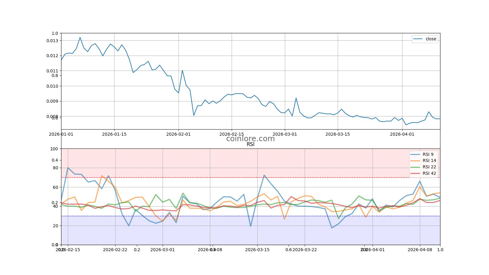 GamerCoin RSI indicator