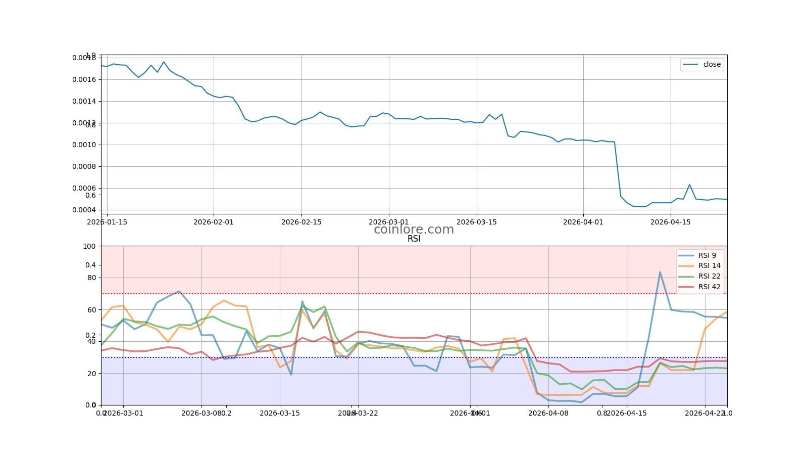 Games for a Living RSI indicator