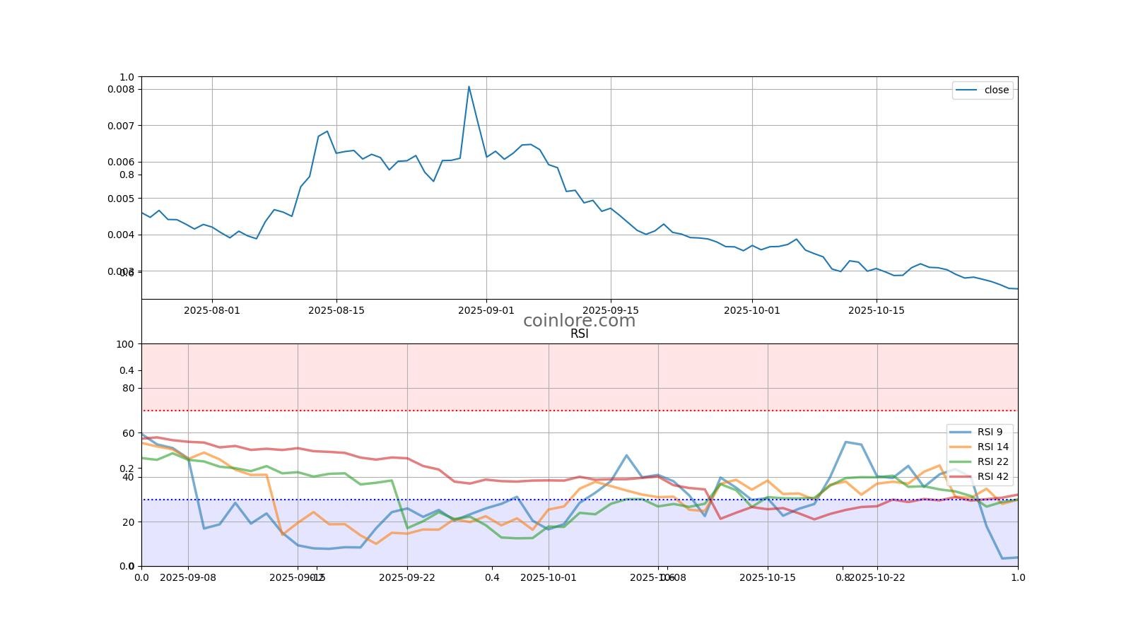 Games for a living RSI indicator