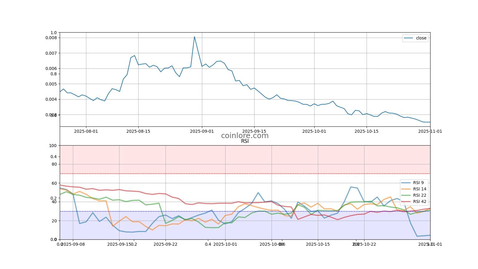 Games for a Living RSI indicator