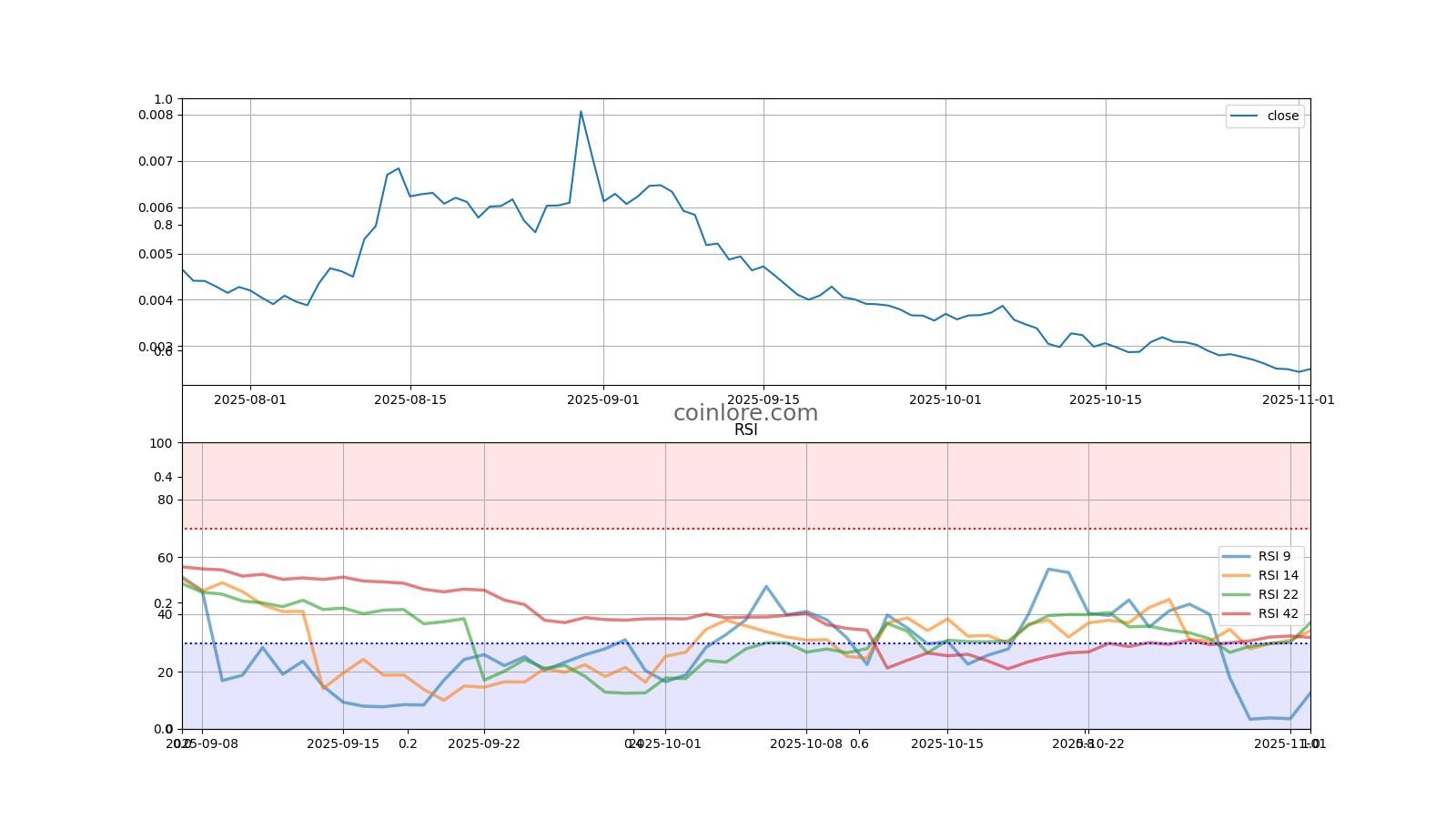 Games for a Living RSI indicator