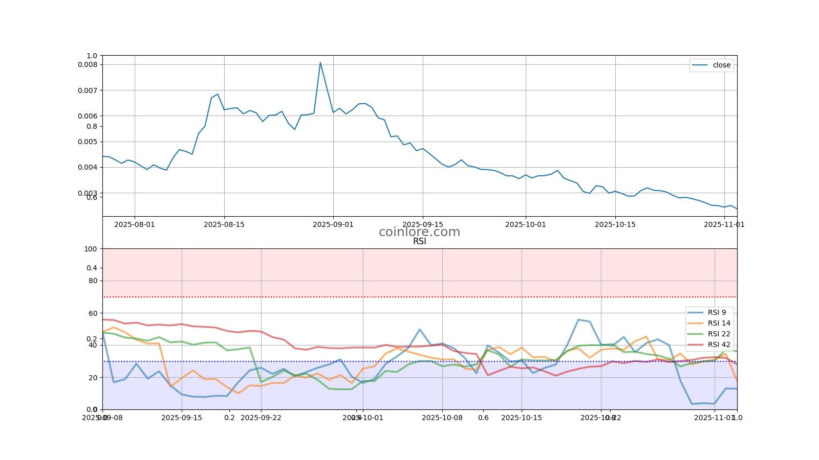 Games for a Living RSI indicator