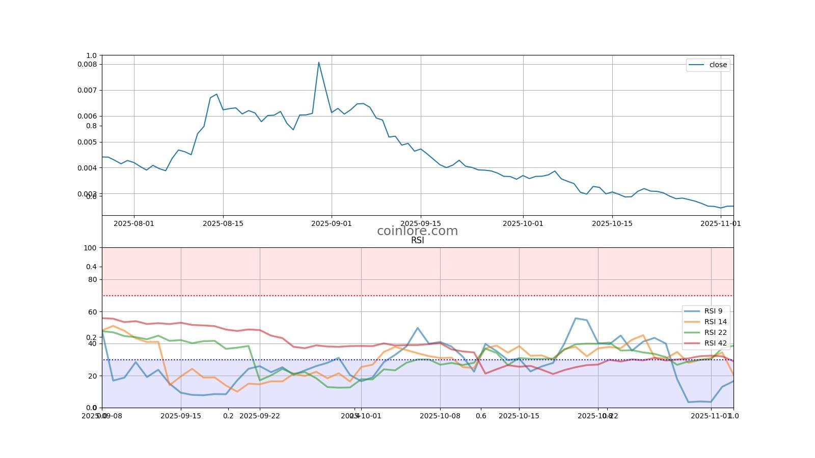 Games for a Living RSI indicator