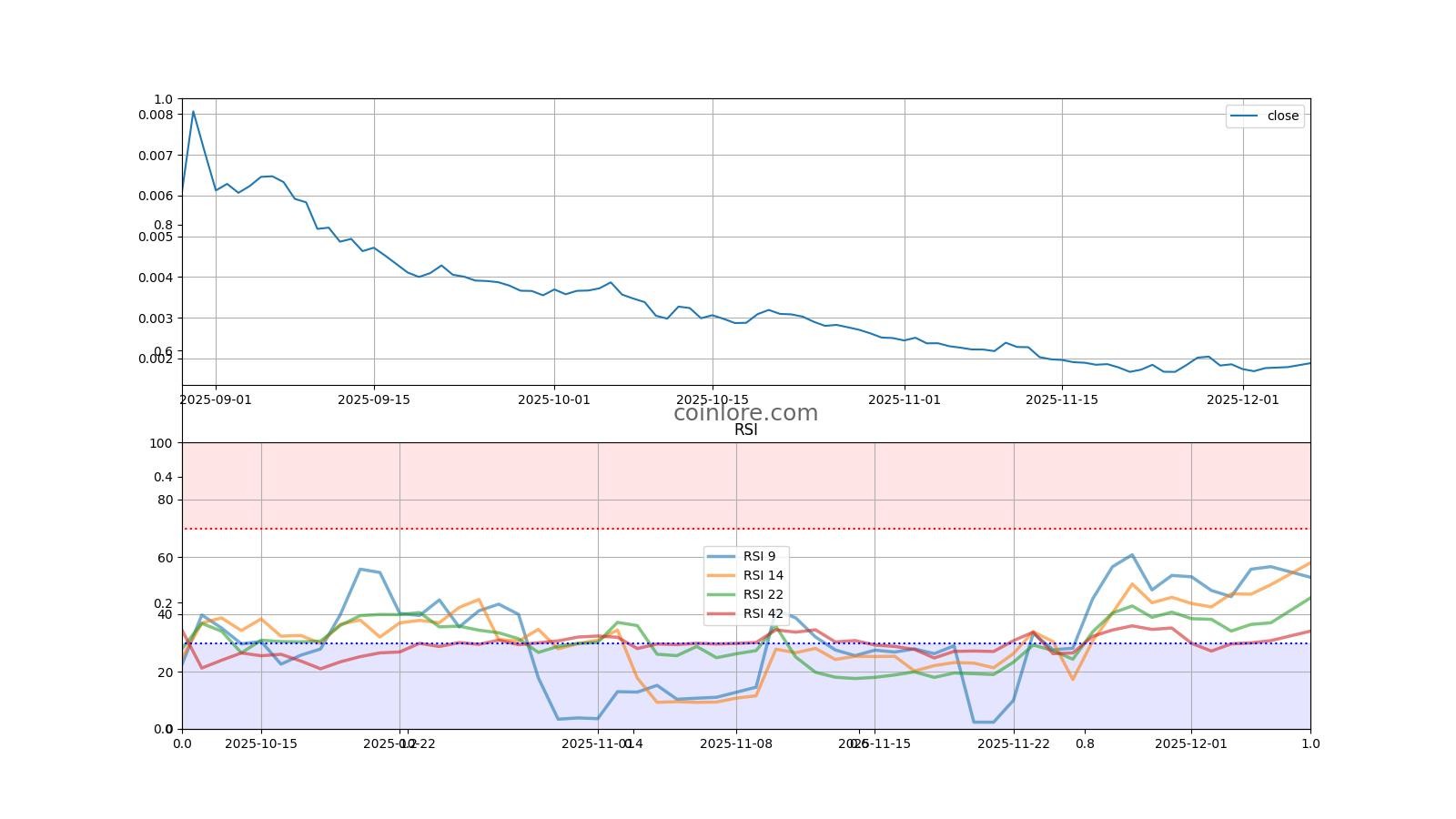 Games for a Living RSI indicator