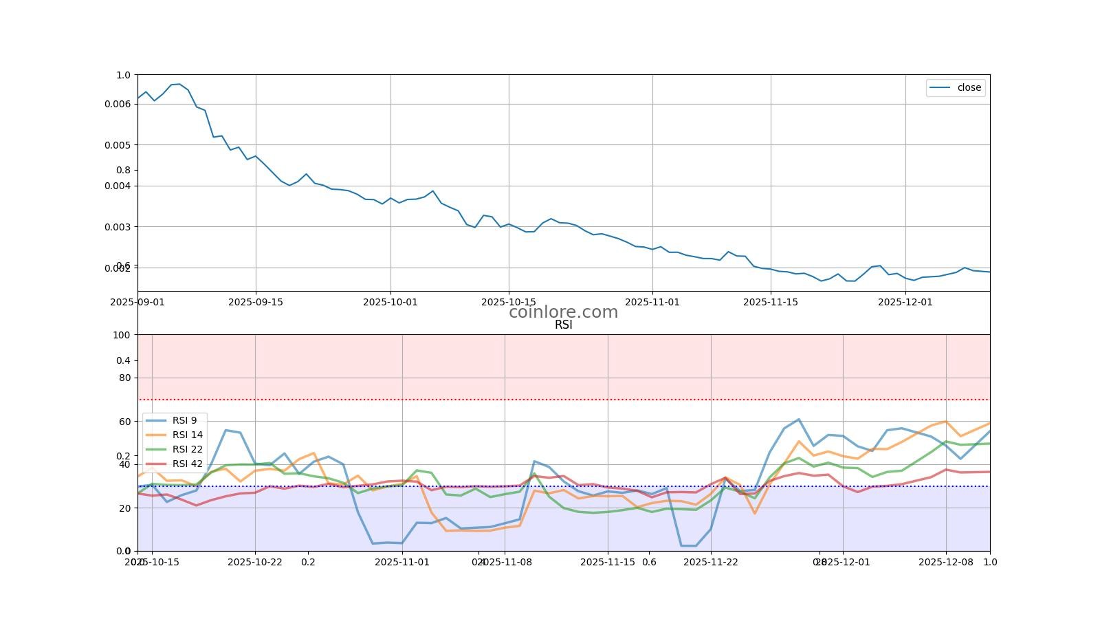 Games for a Living RSI indicator