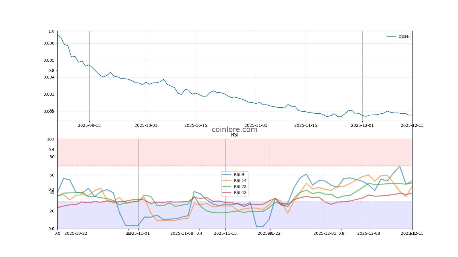 Games for a living RSI indicator