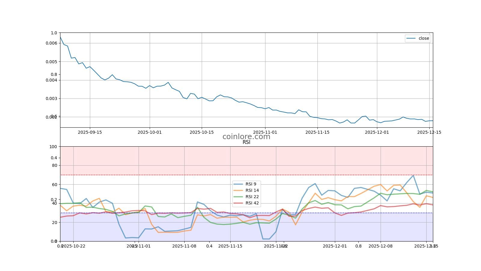 Games for a Living RSI indicator