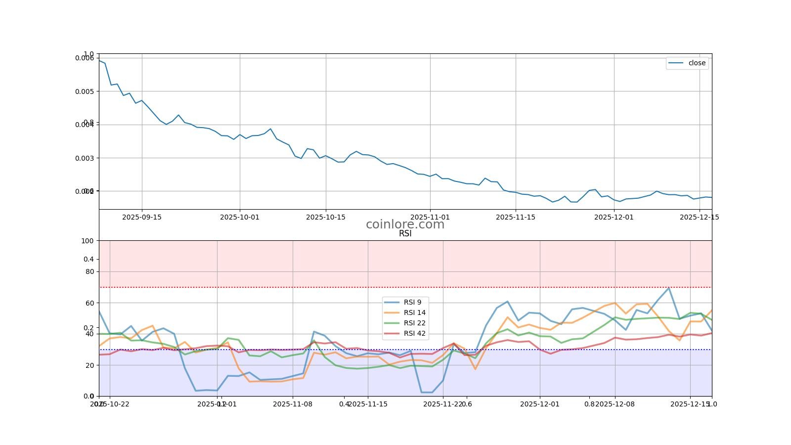 Games for a Living RSI indicator