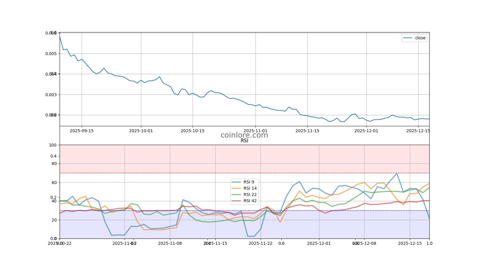 Games for a Living RSI indicator
