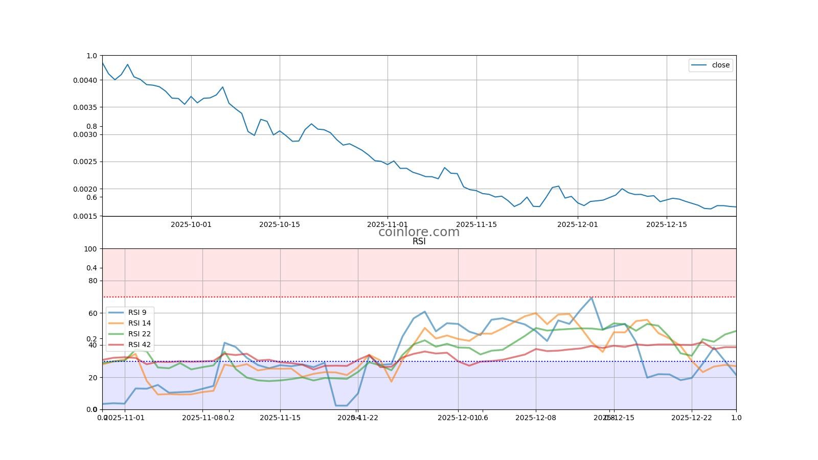 Games for a Living RSI indicator