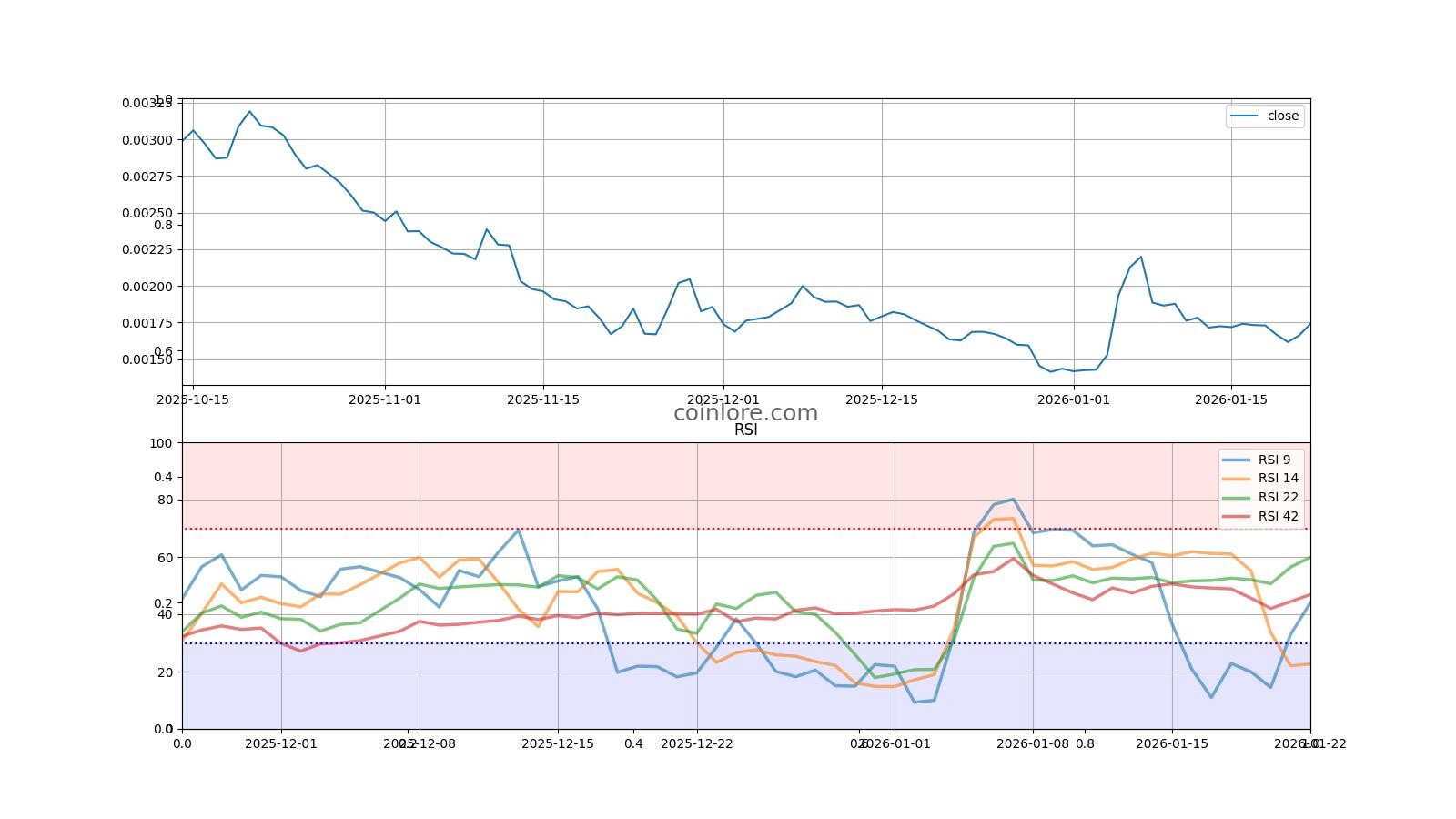 Games for a Living RSI indicator