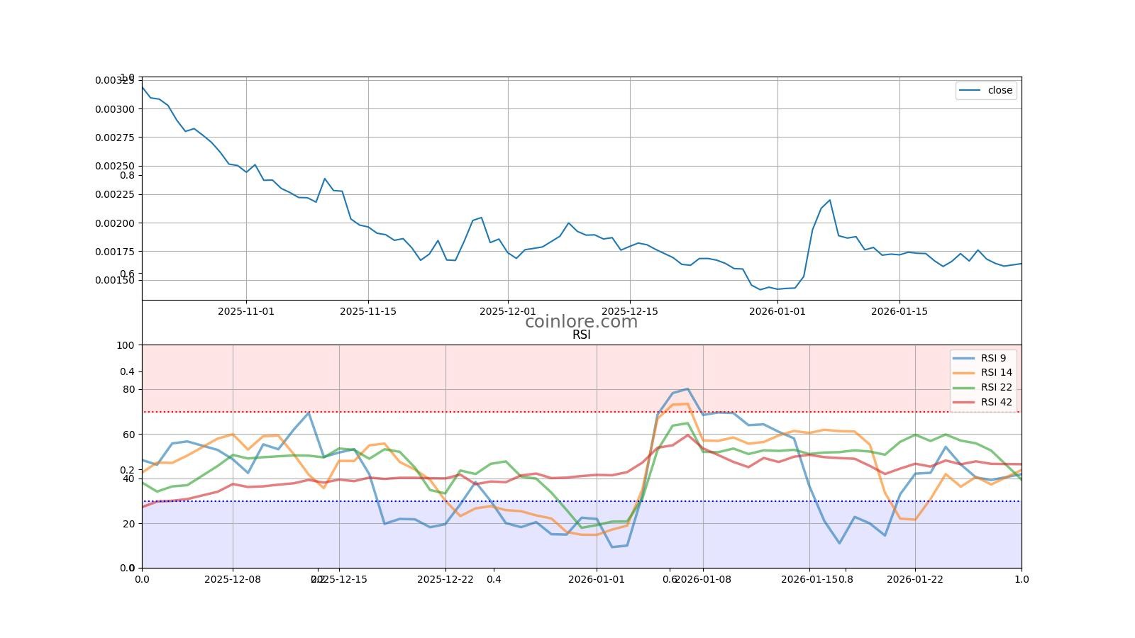 Games for a Living RSI indicator