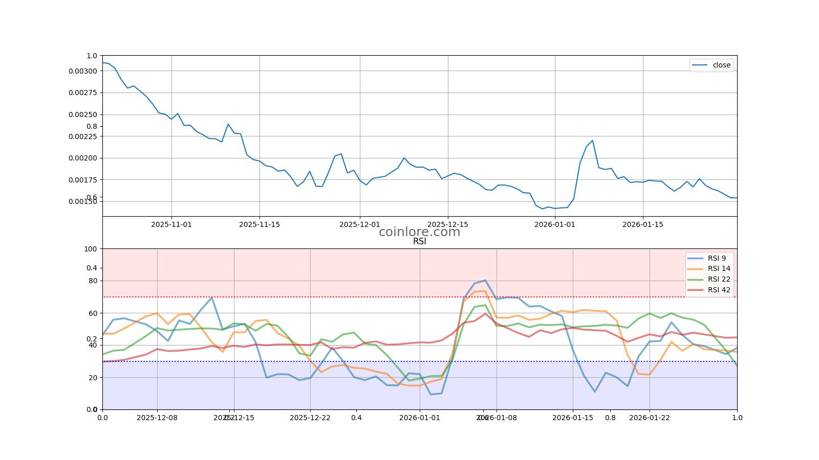 Games for a Living RSI indicator