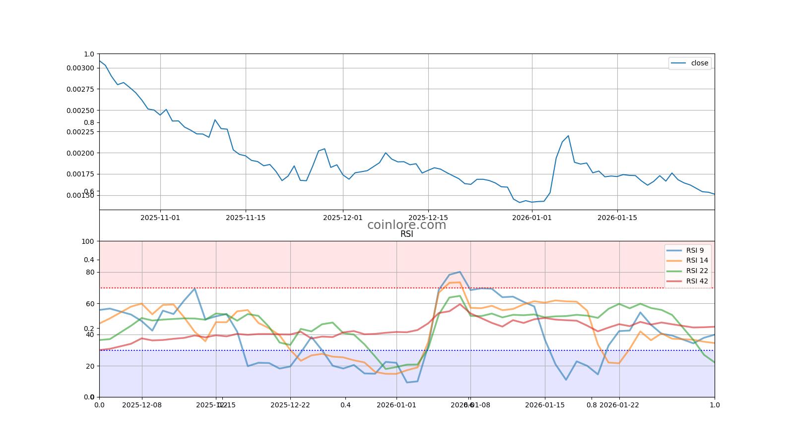 Games for a Living RSI indicator