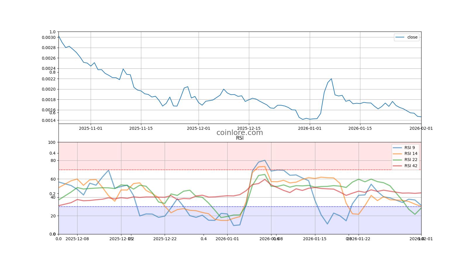 Games for a Living RSI indicator