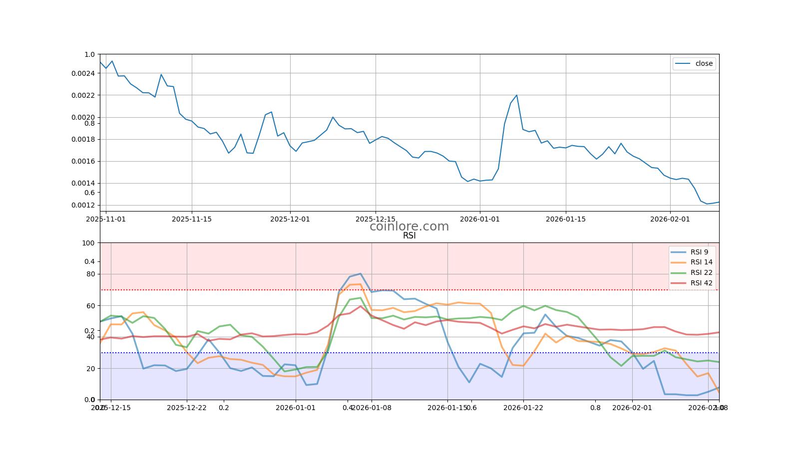 Games for a Living RSI indicator