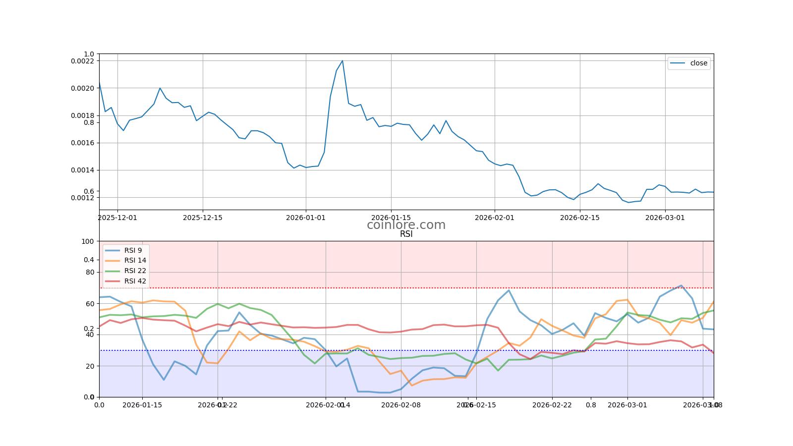 Games for a Living RSI indicator