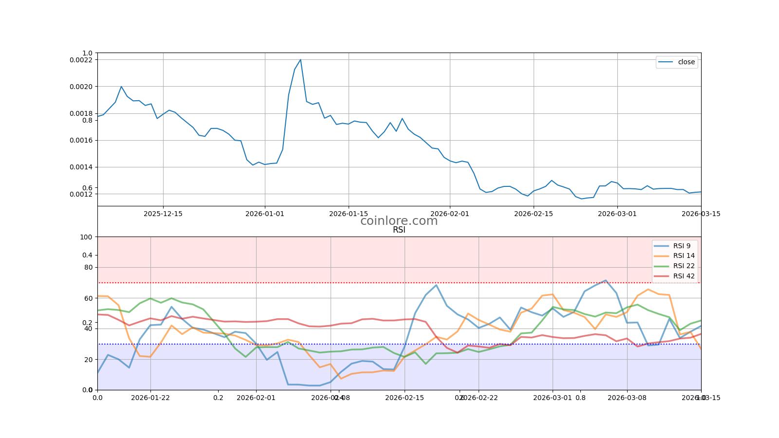 Games for a living RSI indicator