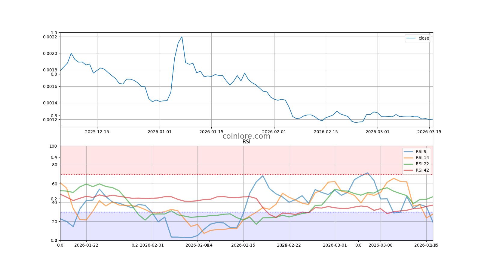 Games for a Living RSI indicator