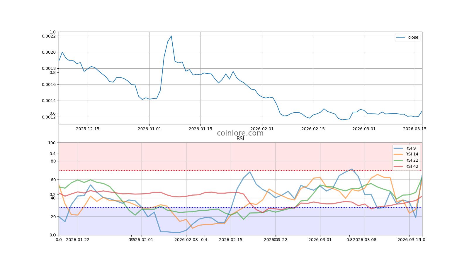 Games for a Living RSI indicator