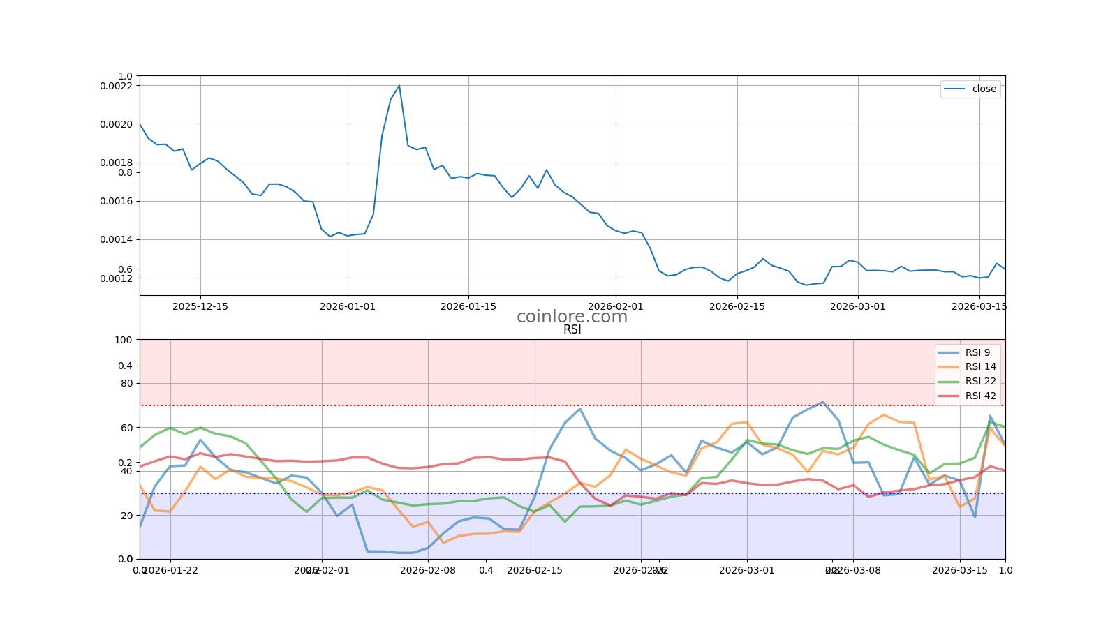 Games for a Living RSI indicator