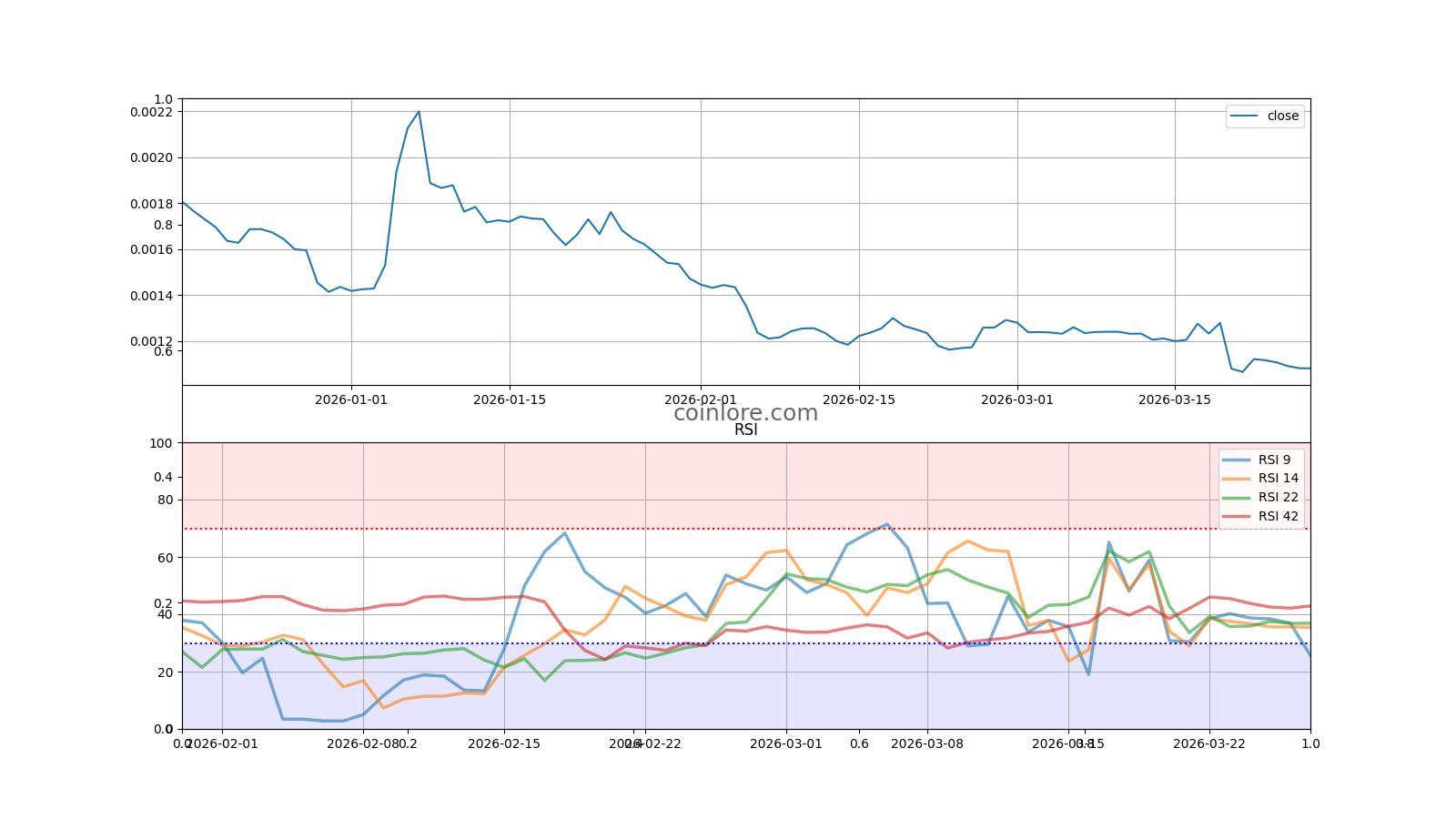 Games for a Living RSI indicator