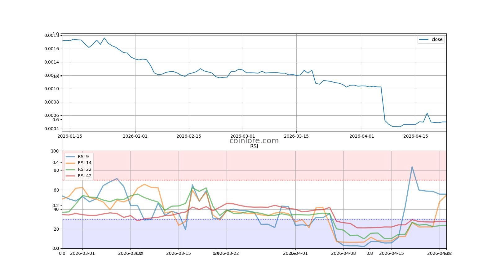 Games for a Living RSI indicator