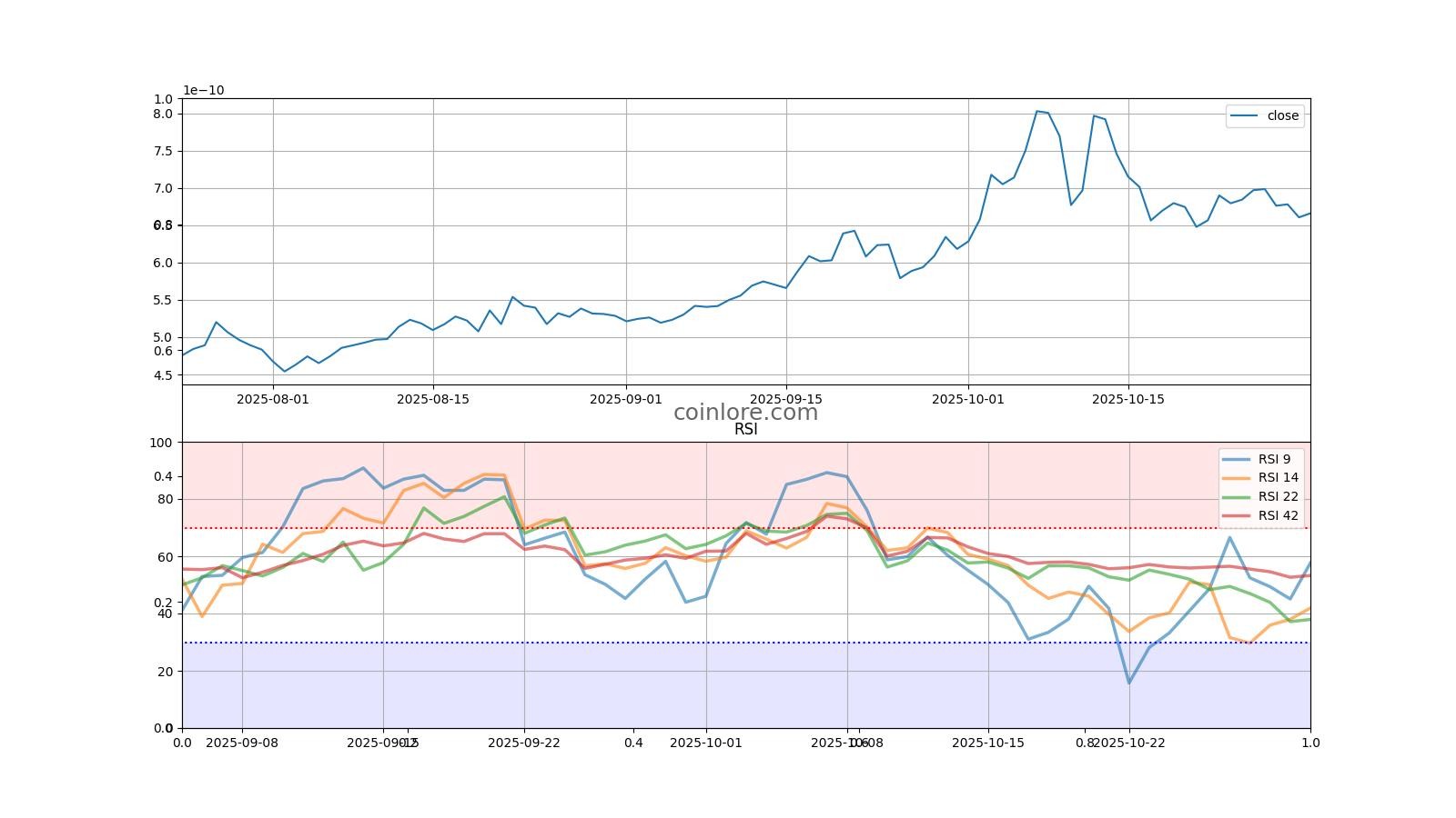 Gamesafe RSI indicator