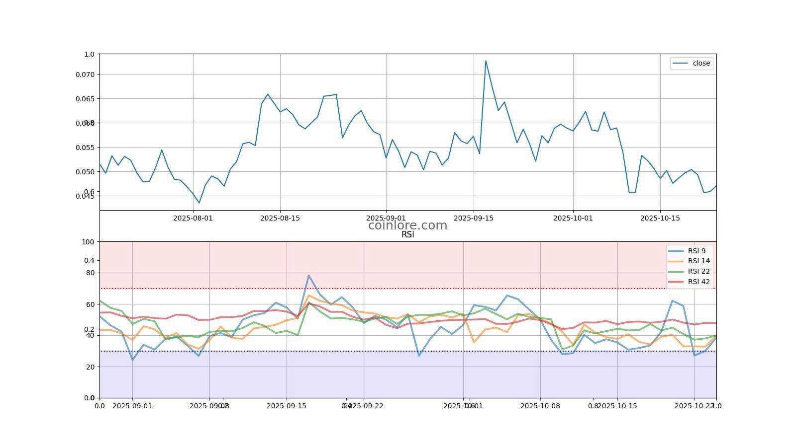 Gameswap RSI indicator