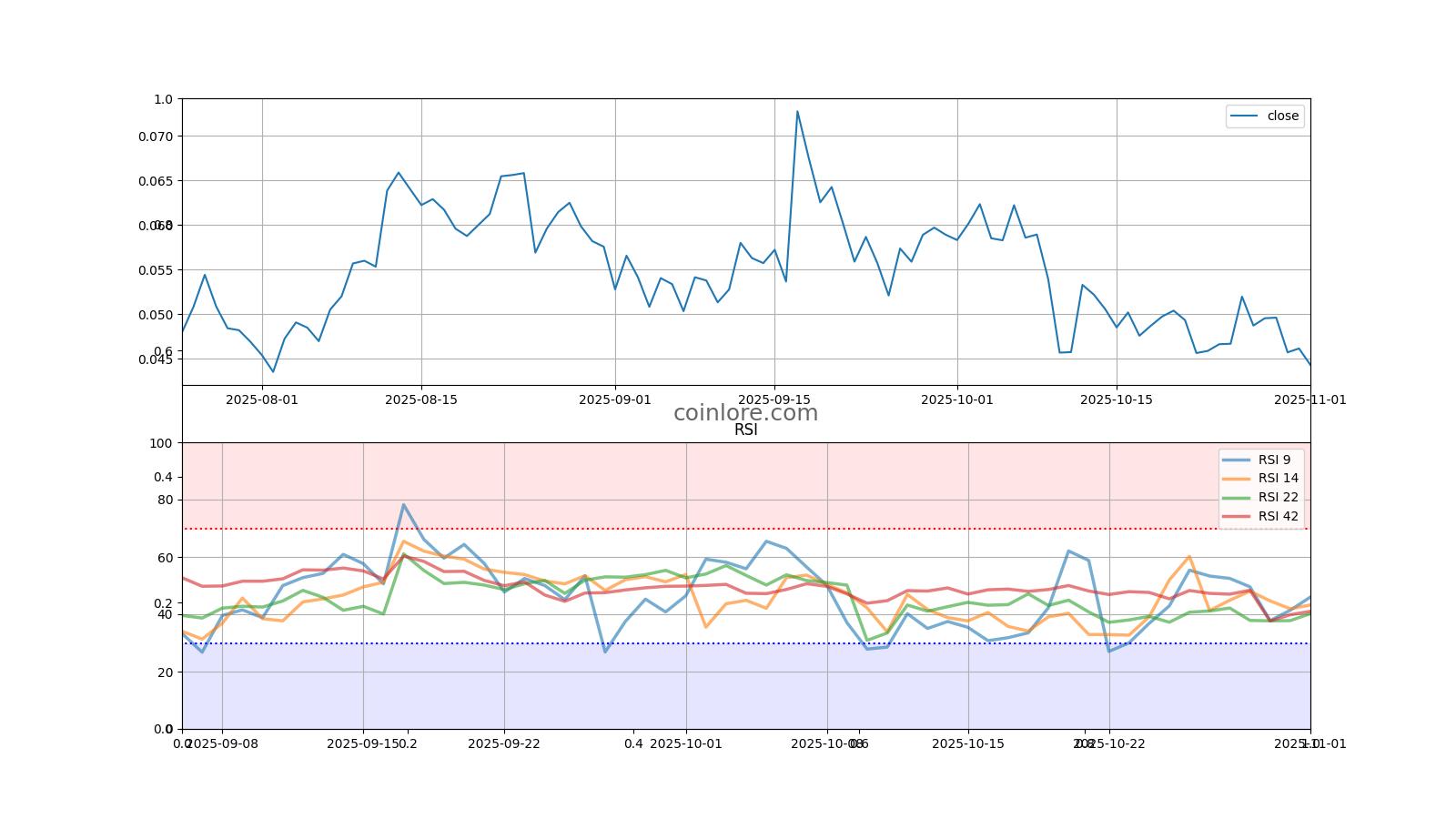 Gameswap RSI indicator