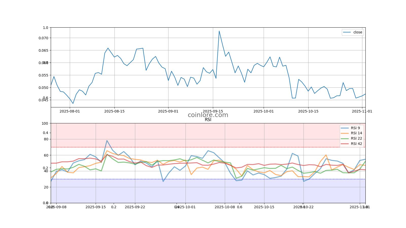 Gameswap RSI indicator