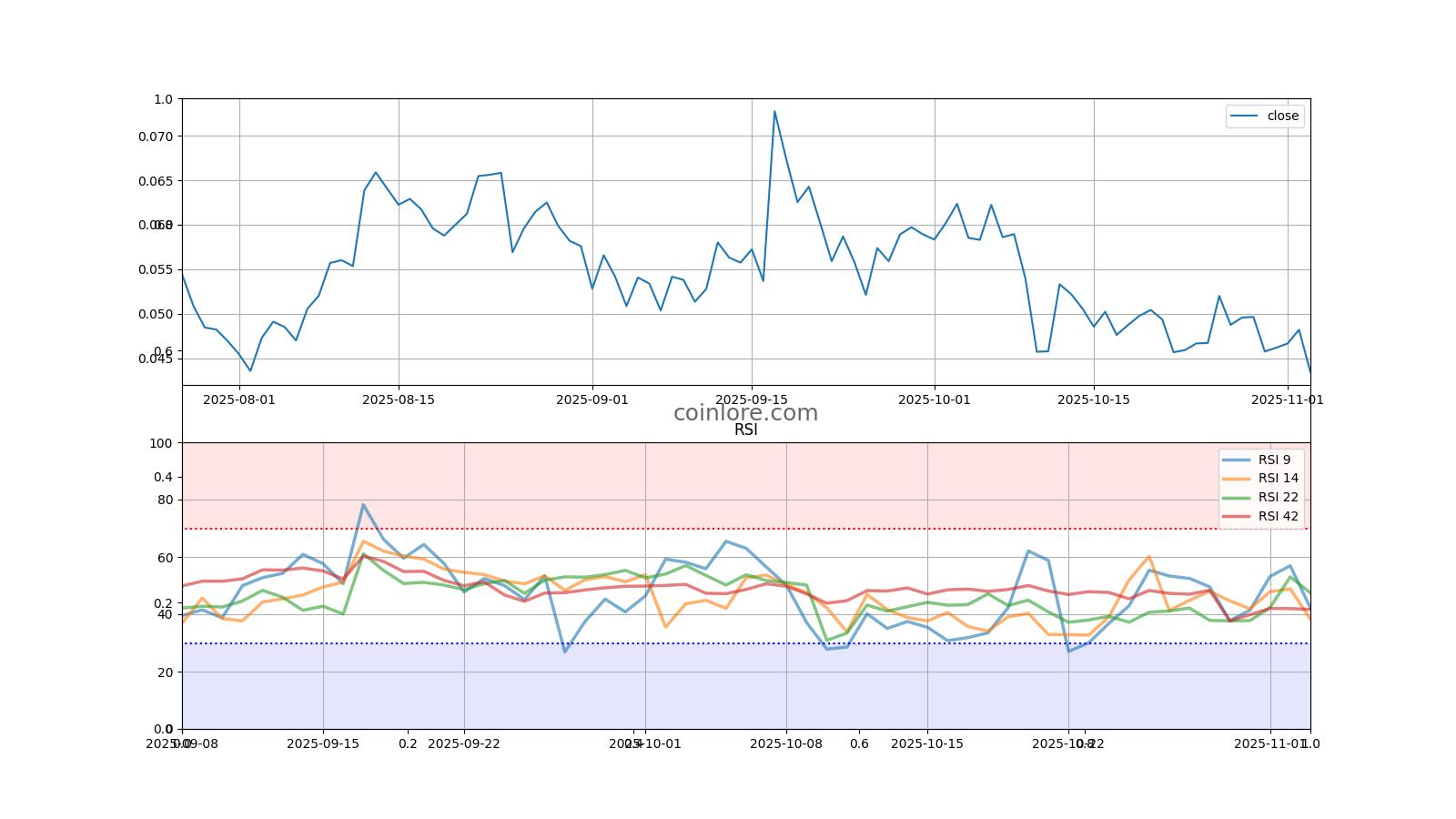 Gameswap RSI indicator