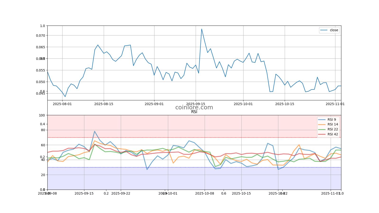 Gameswap RSI indicator