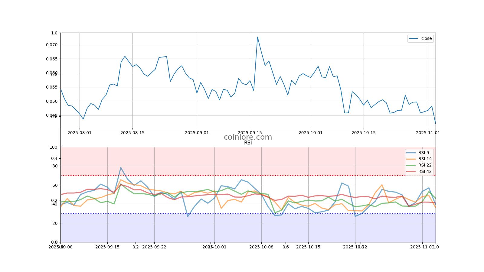 Gameswap RSI indicator