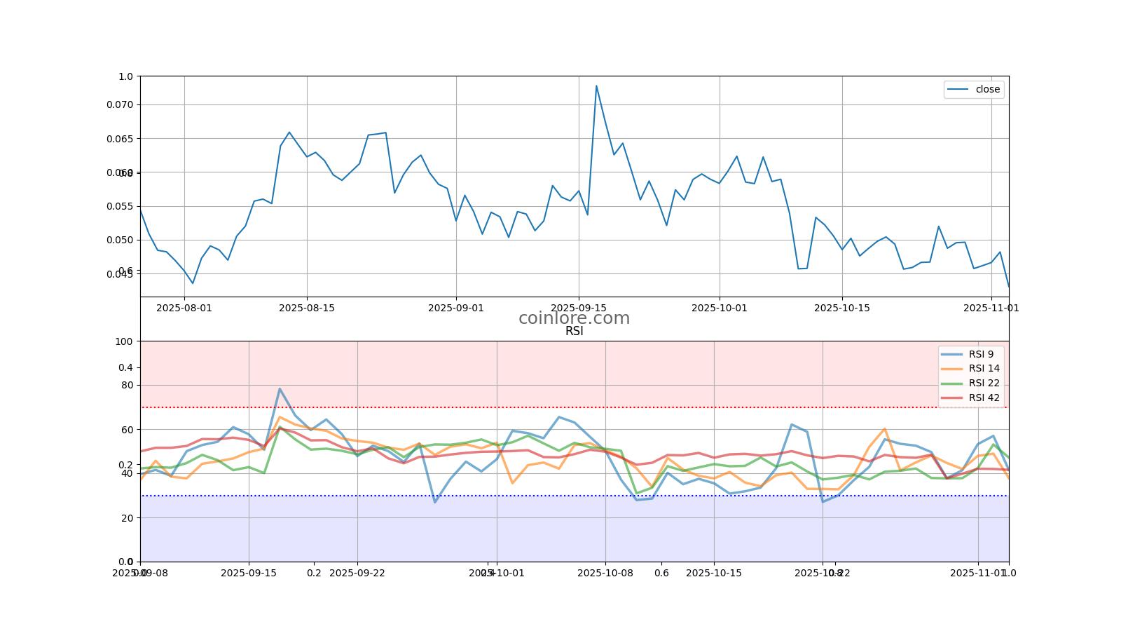 Gameswap RSI indicator