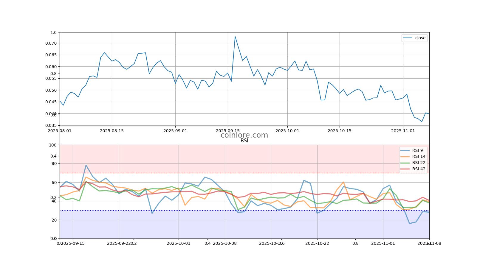 Gameswap RSI indicator