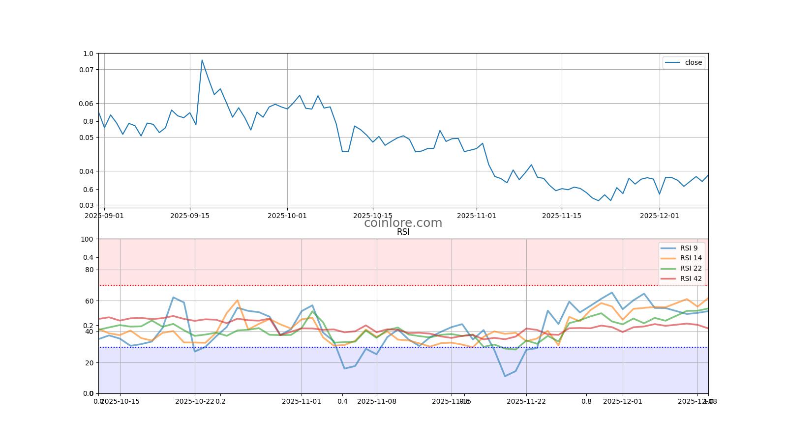 Gameswap RSI indicator