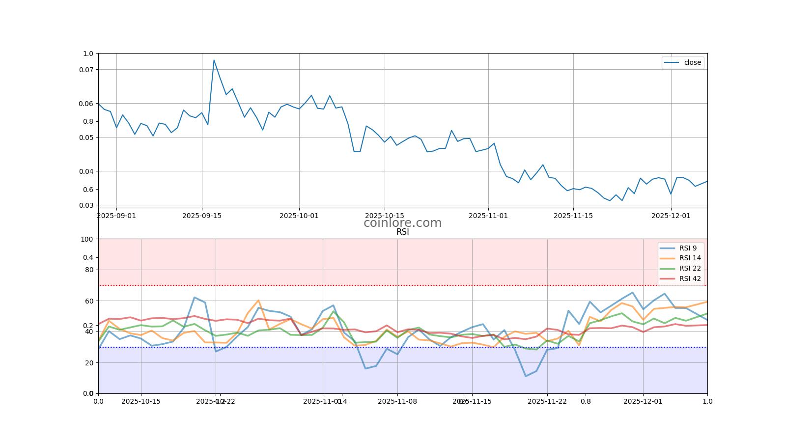 Gameswap RSI indicator