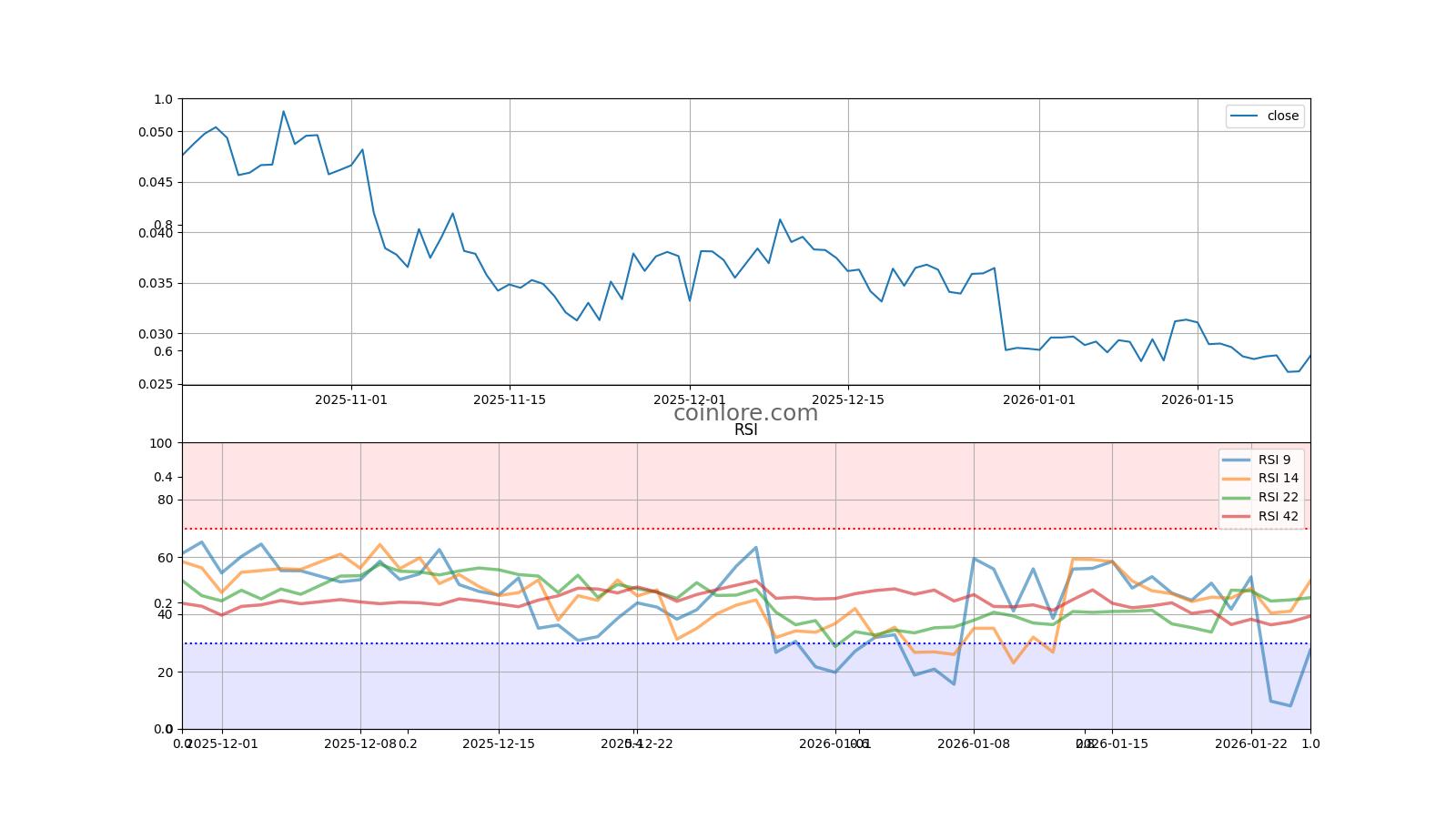 Gameswap RSI indicator