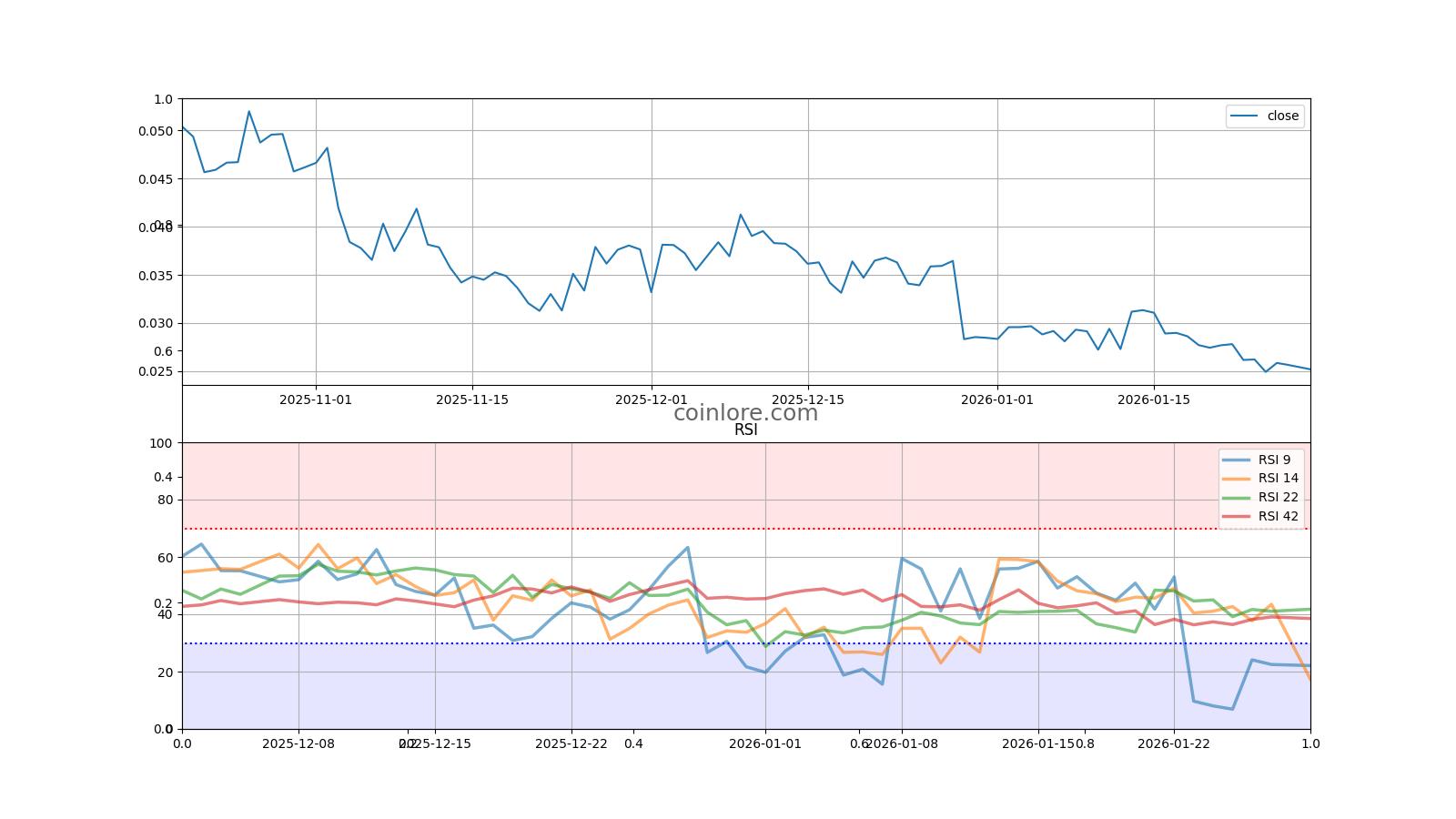 Gameswap RSI indicator