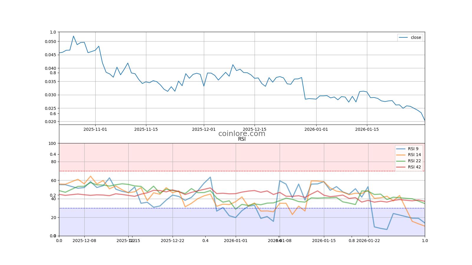 Gameswap RSI indicator