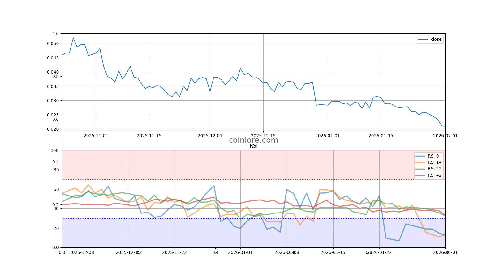 Gameswap RSI indicator