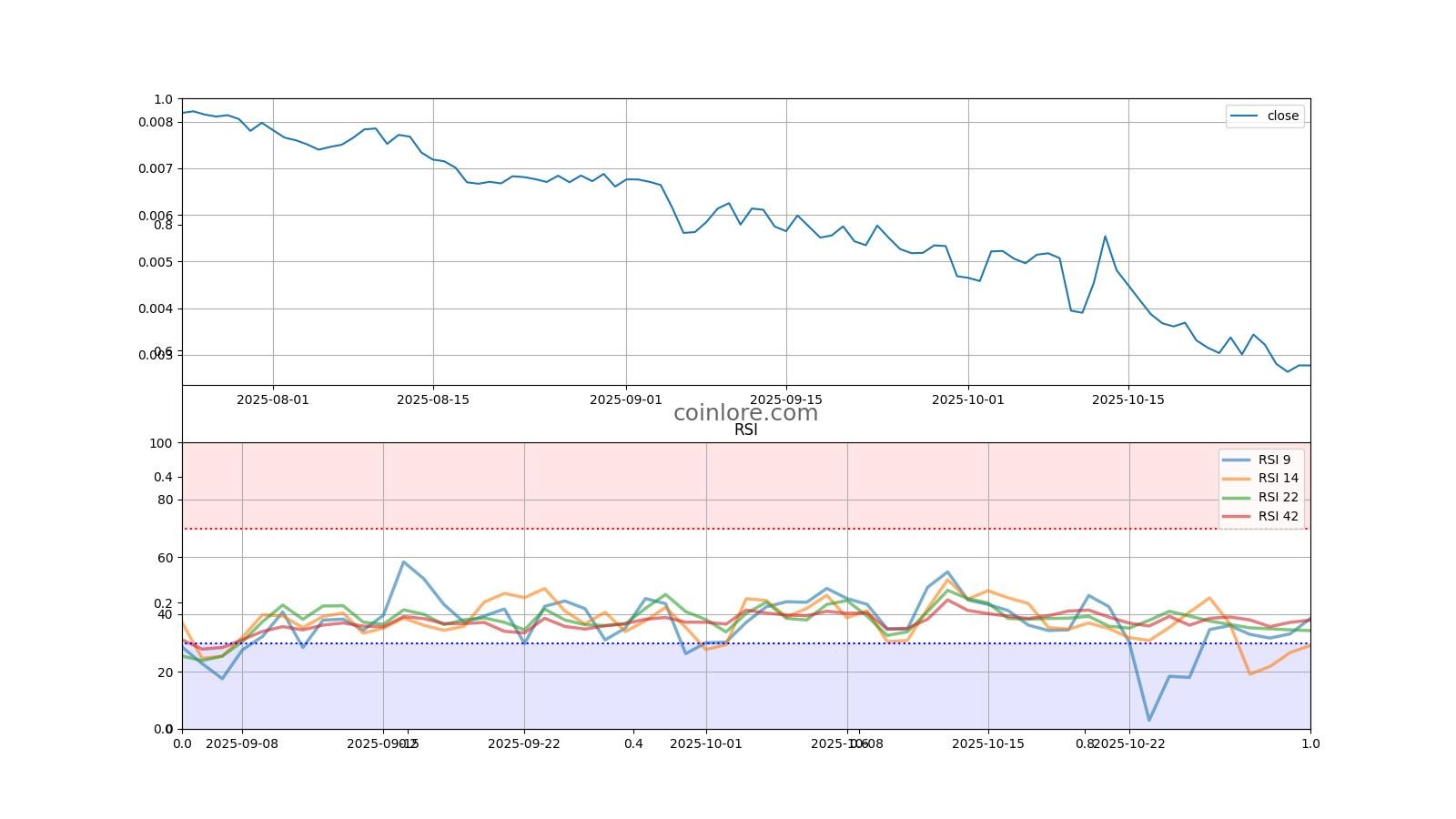 GameSwift RSI indicator