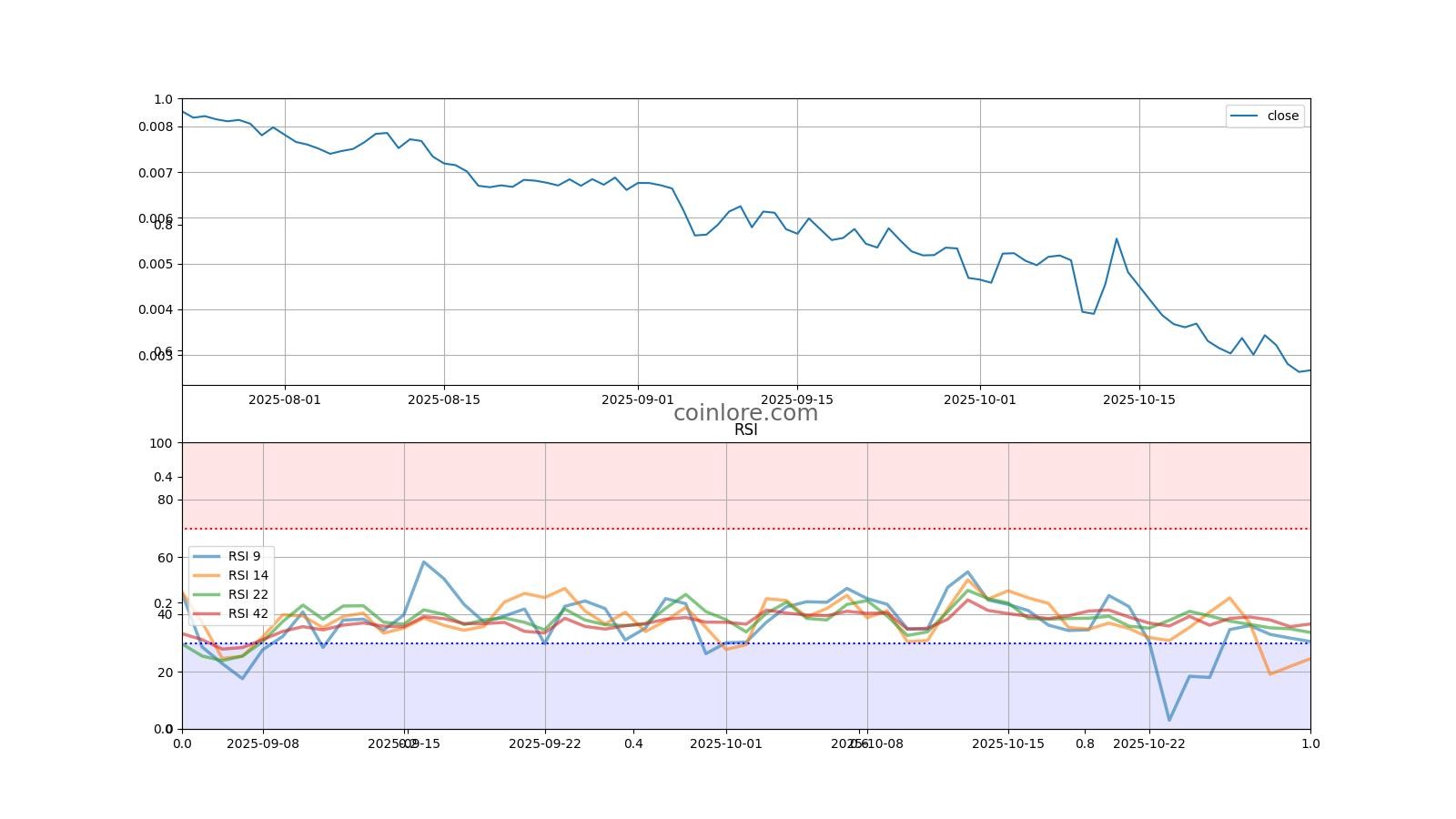 GameSwift RSI indicator