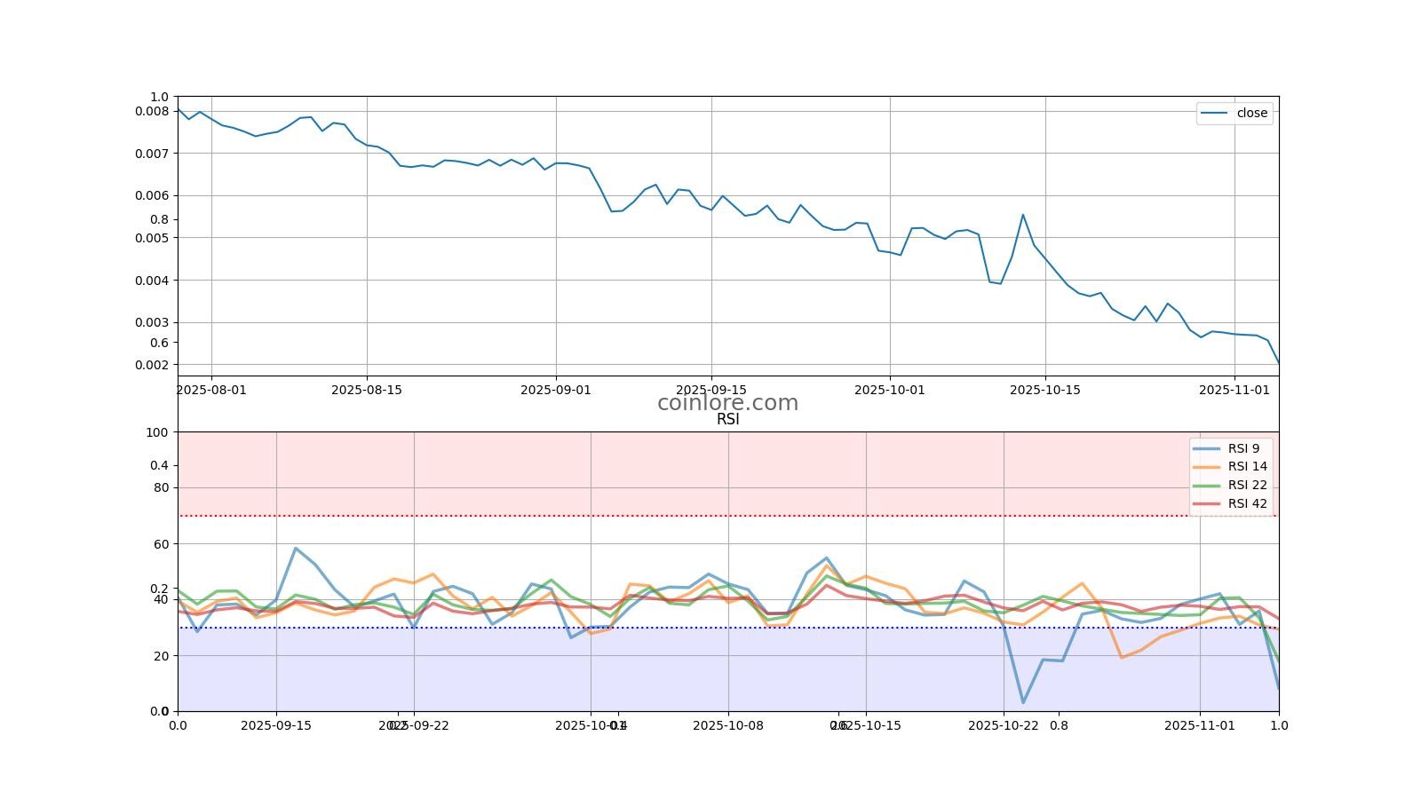 GameSwift RSI indicator